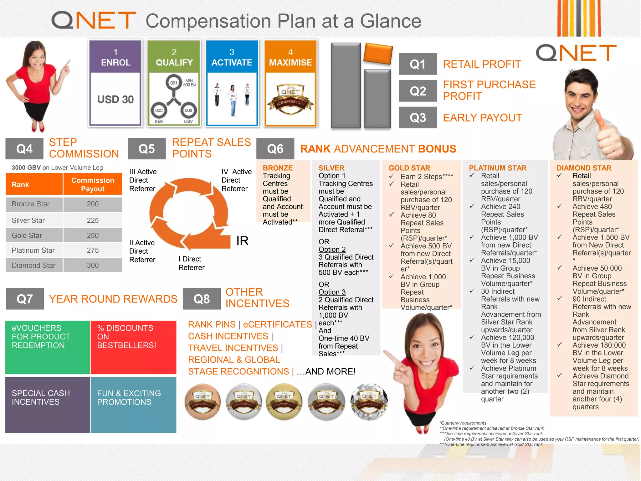 Qnet Compensation Plan | PDF