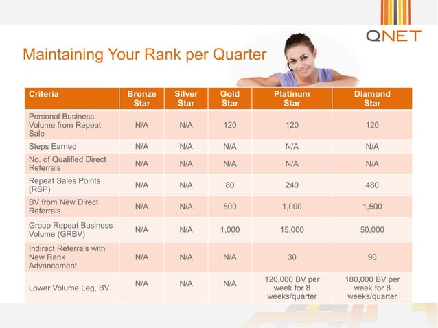 Qnet Compensation Plan | PDF | Business | Business and Finance
