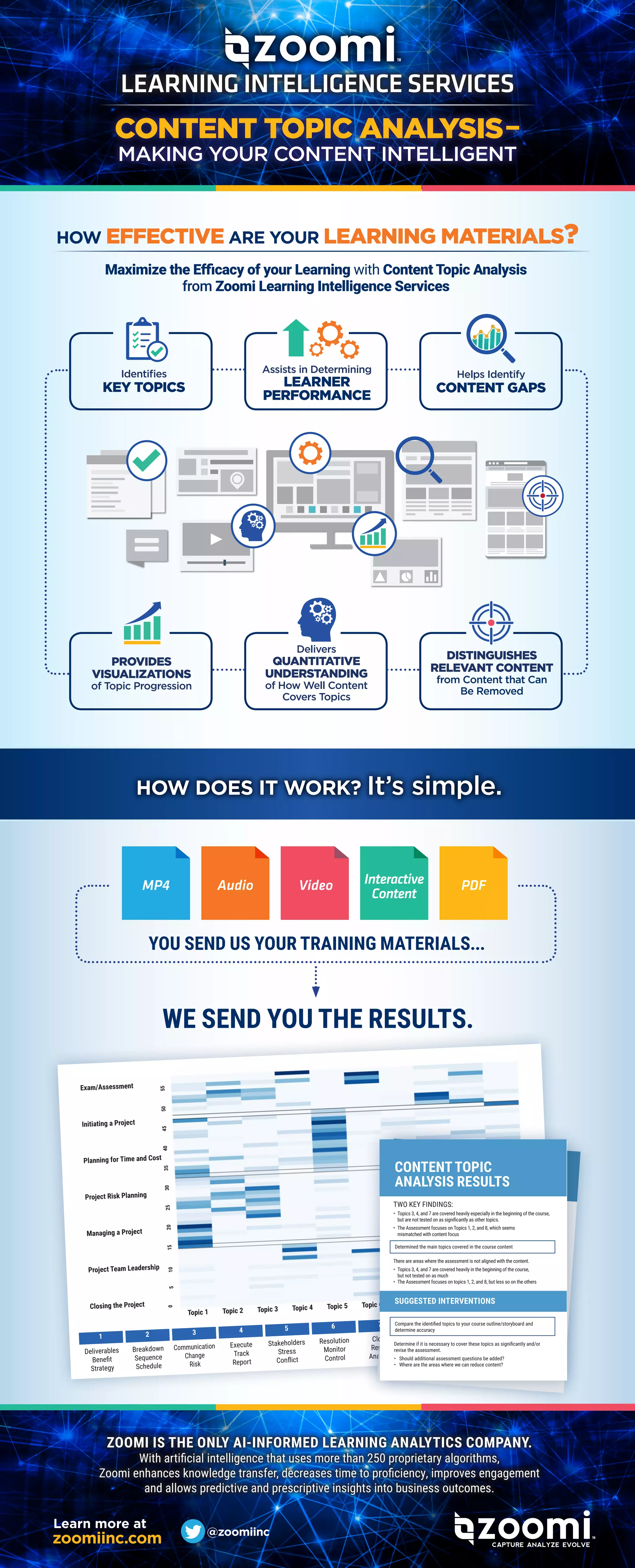 Content Topic Analysis Infographic | PDF