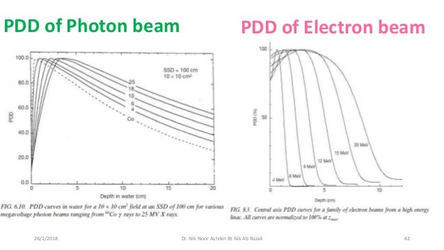 EXTERNAL PHOTON BEAMS THERAPY (PART 2)