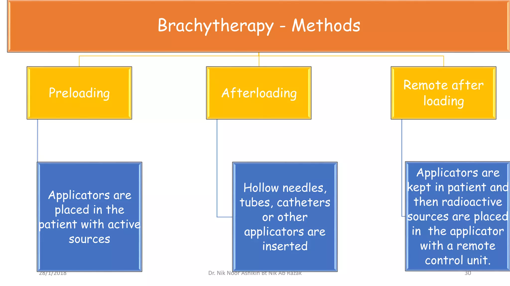 introduction of Radiotherapy | PPTX
