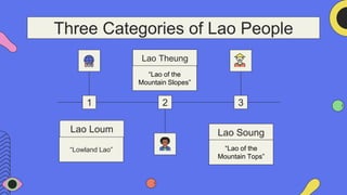 LAOS__PPT.pptx | Asia Travel | Travel Locations