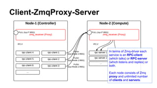 Oslo.Messaging new 0mq driver proposal | PPT