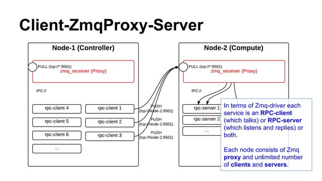 Oslo.Messaging new 0mq driver proposal | PPT