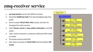 Zmq in context of openstack | PPT
