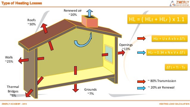 Zmr heating load calculation