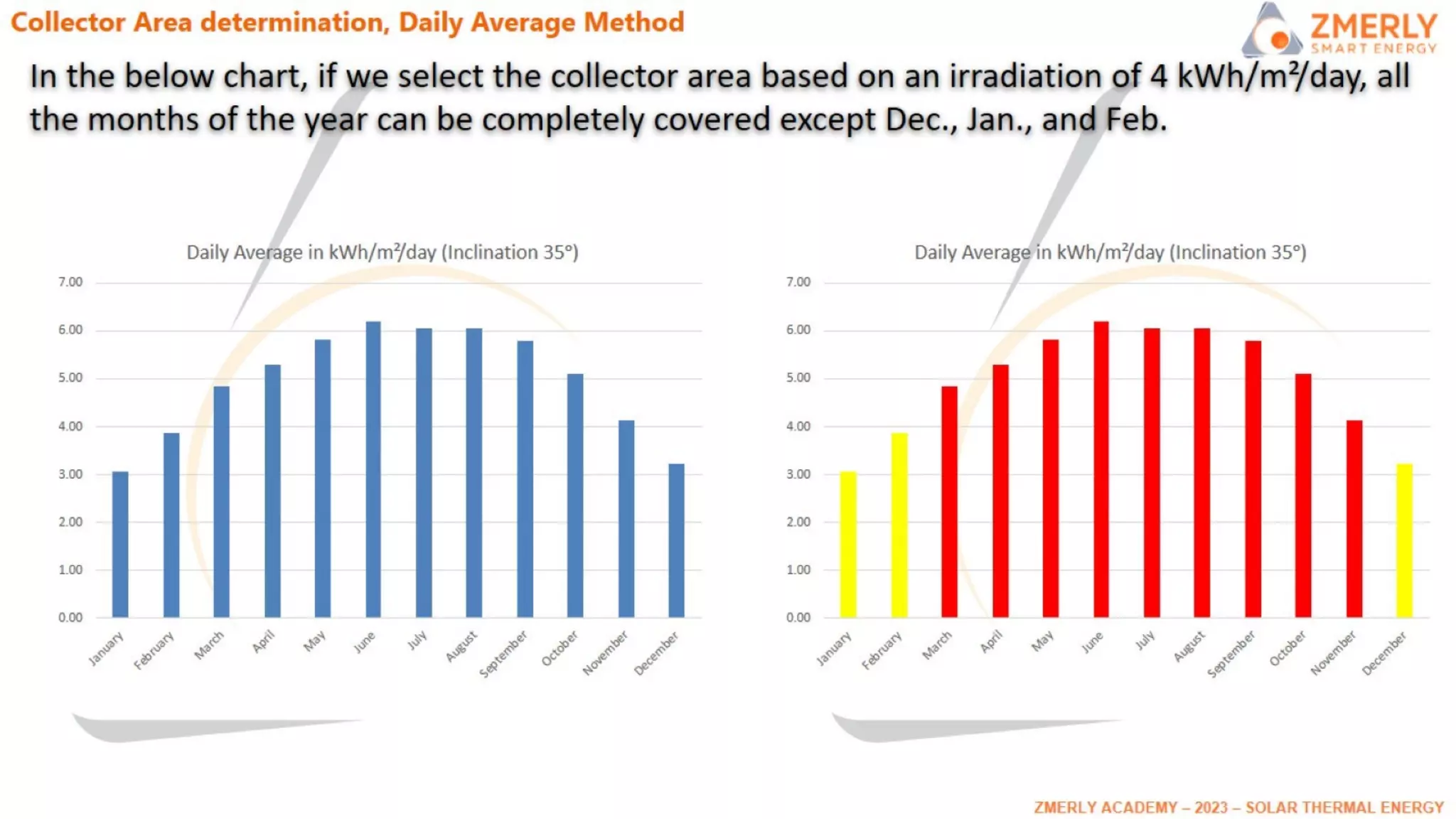 ZMR Solar System Sizing | PDF