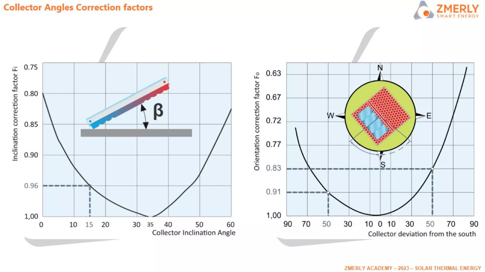 ZMR Solar System Sizing | PDF