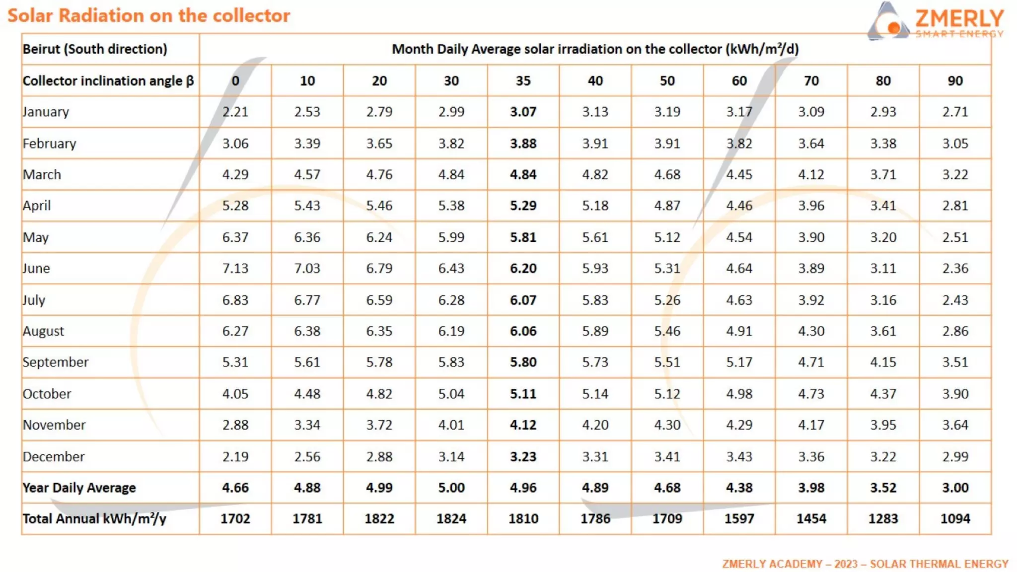 ZMR Solar System Sizing | PDF