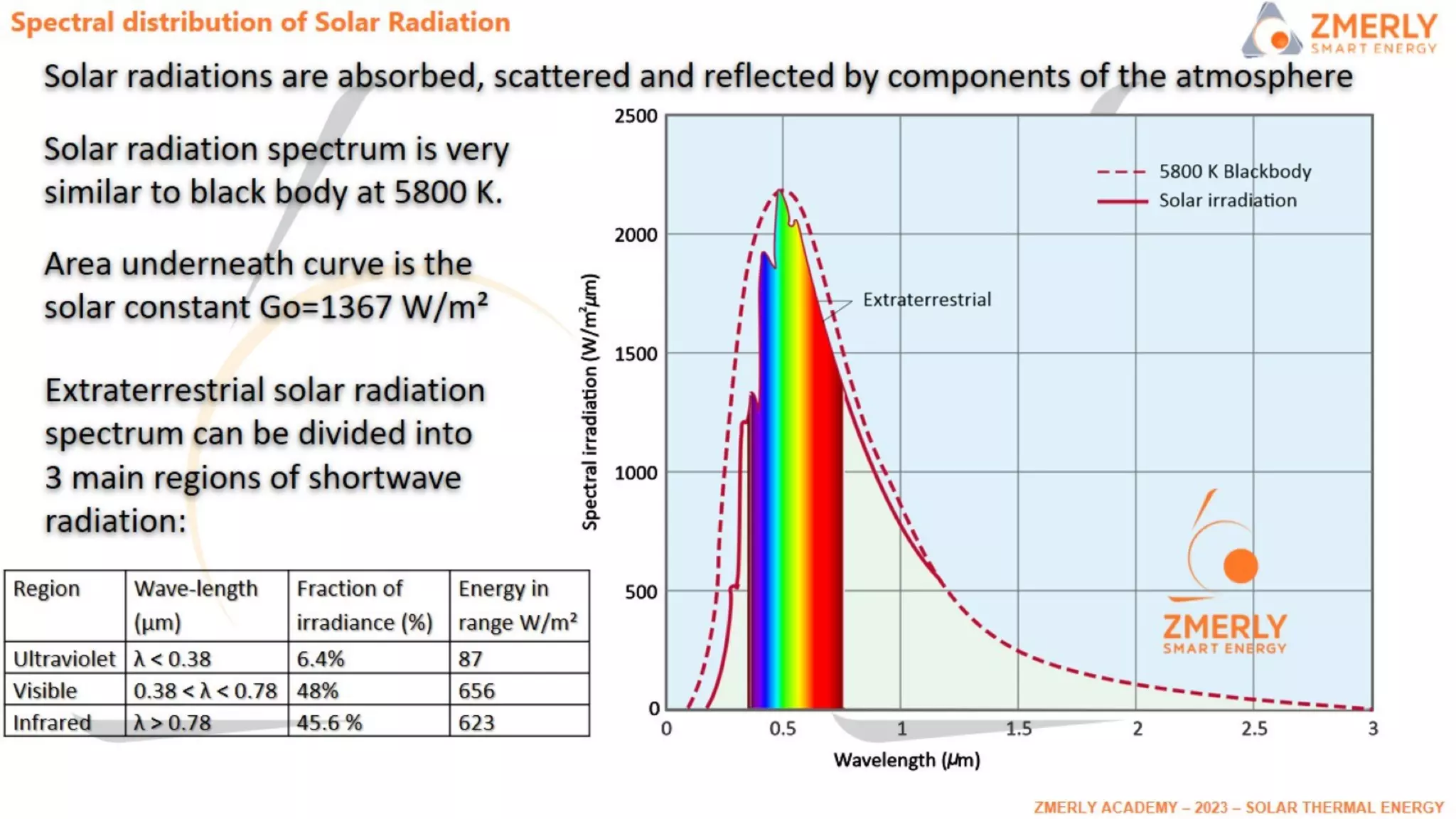 ZMR Sun and Solar Radiation | PDF