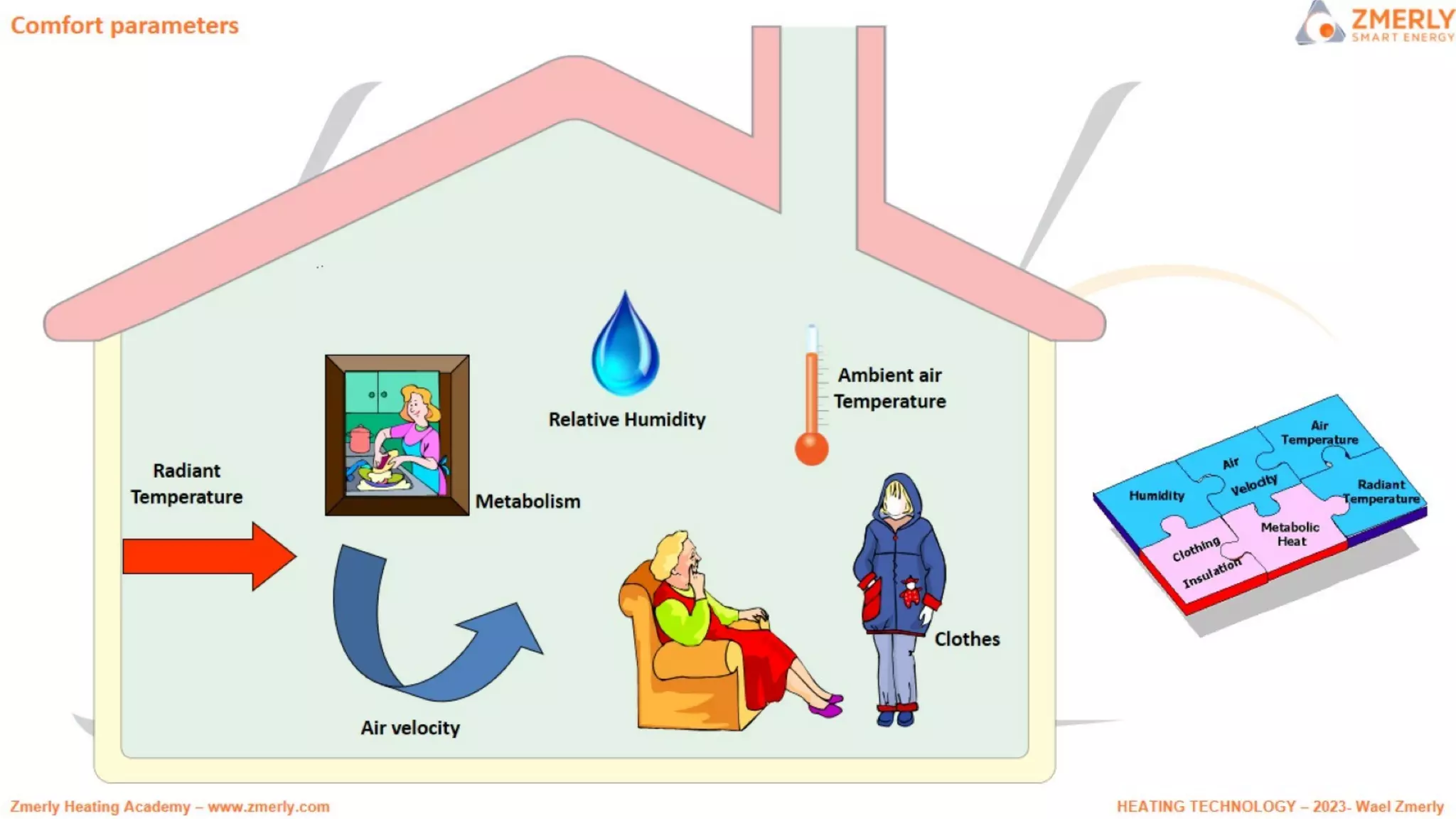 ZMR THERMAL COMFORT | PPT