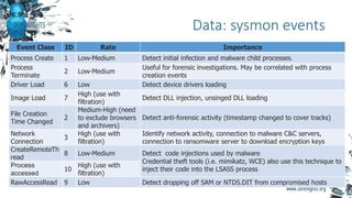 A Threat Hunter Himself | PPT