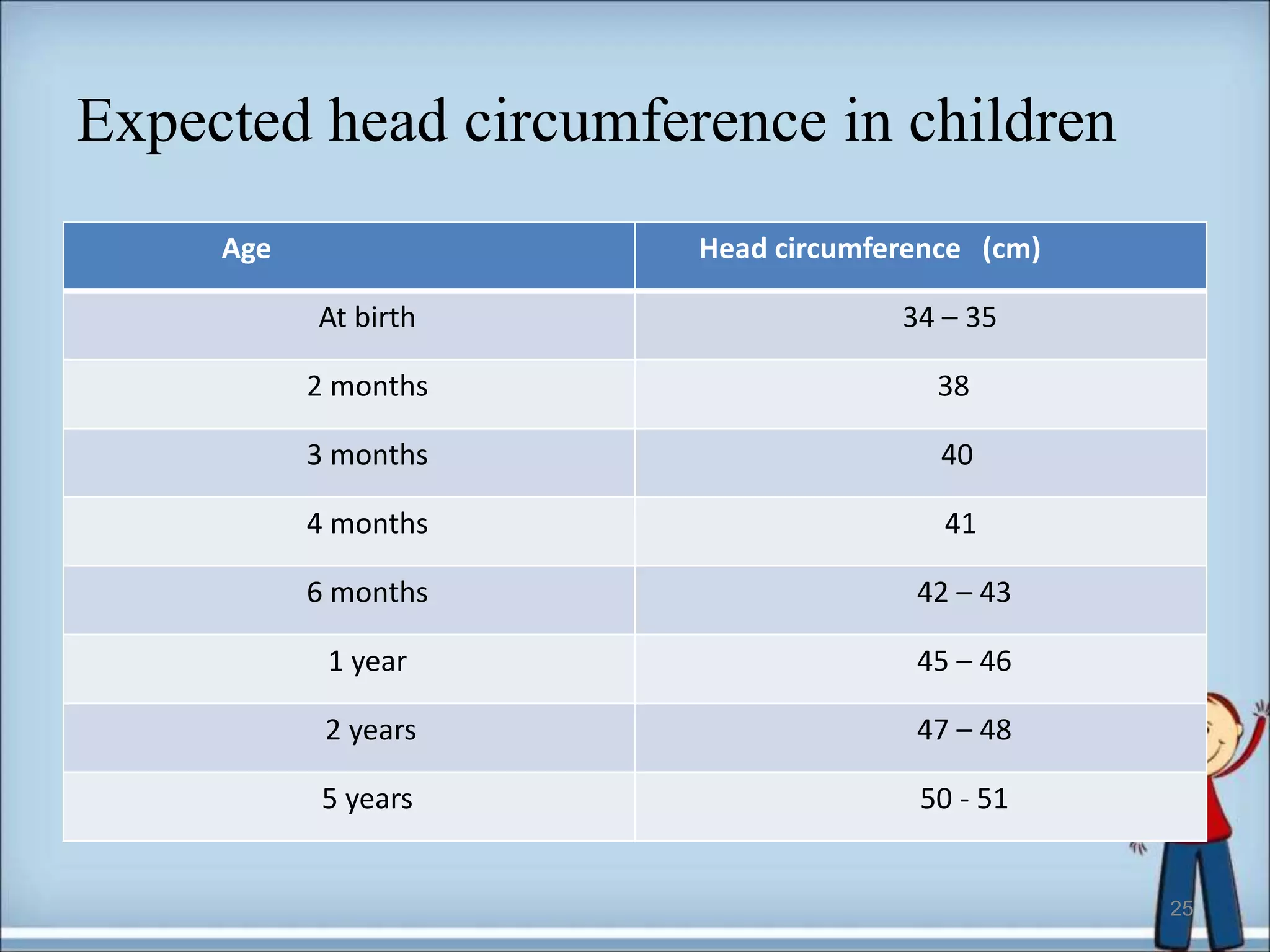 Paediatric Anthropometry