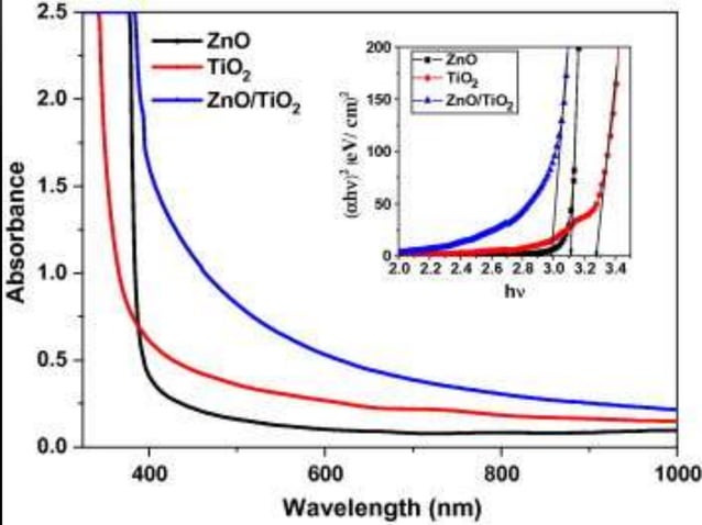 Zno tio2 coreshell | PPT