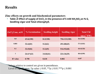 Zn ppt on metal toxicity in phaseolus vulgarispresent.pptx