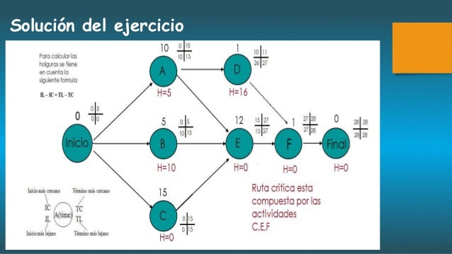 Metodo ruta critica (cpm)