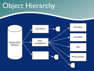 ZODB, the Zope Object Database (May 2003) | PPT