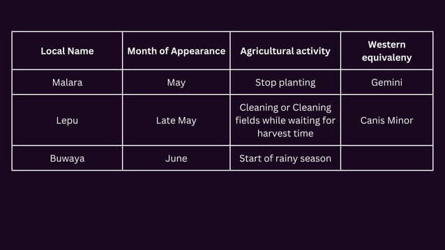 the zodiac constellation: the 12 birth month constellation | PPTX ...