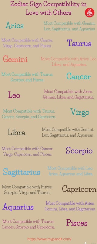 Zodiac Sign Compatibility in Love with Others sign (1).pdf