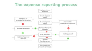 Zoho Expense - Overview | PPSX