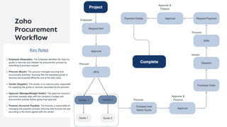 Zoho Procurement: Streamlining Procurement Process.pdf
