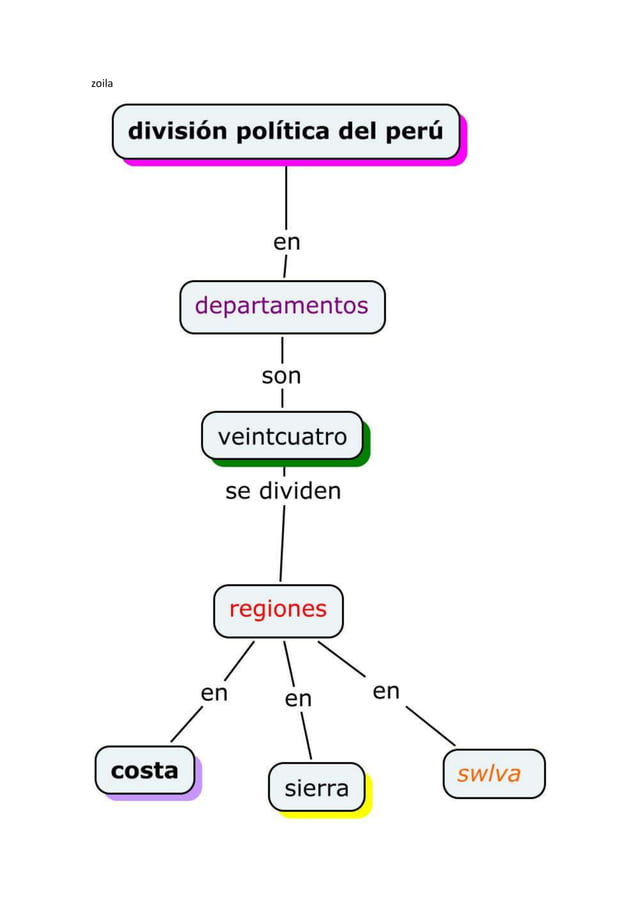 Zoila Mapa Conceptual | DOCX
