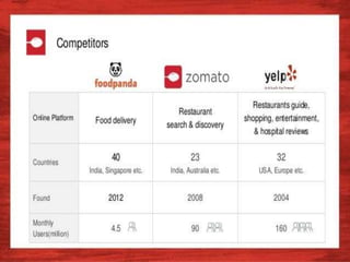Zomato Overview | PPTX