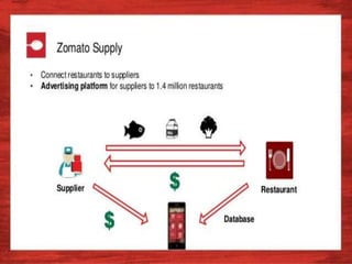 Zomato Overview | PPTX