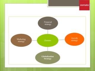 Zomato-the Indian startup | PPTX