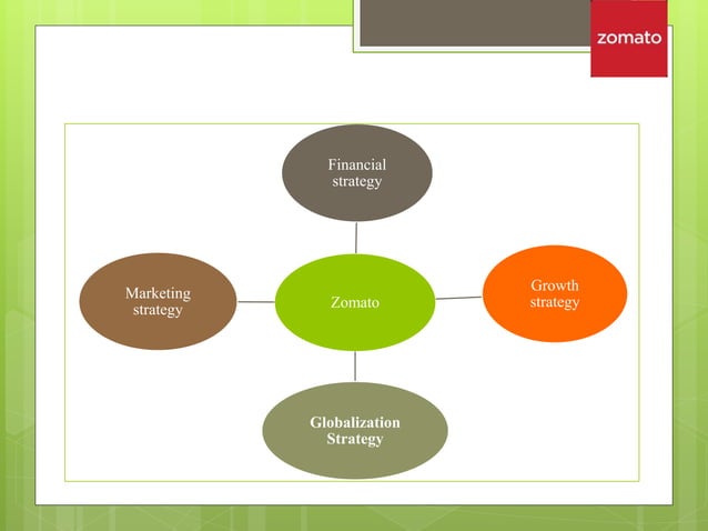 Zomato-the Indian startup | PPTX | Marketing and Advertising | Business