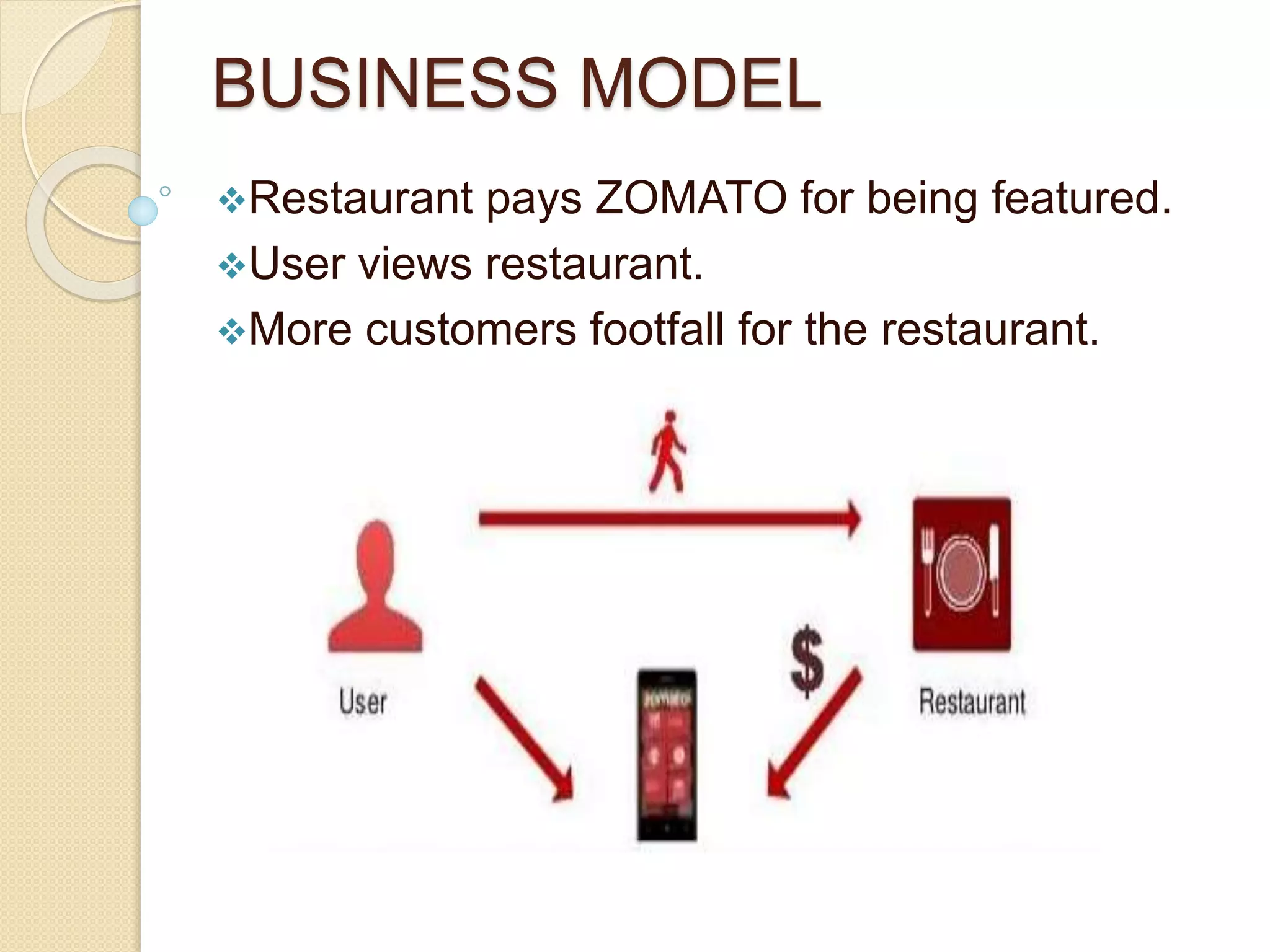 Zomato | PPTX