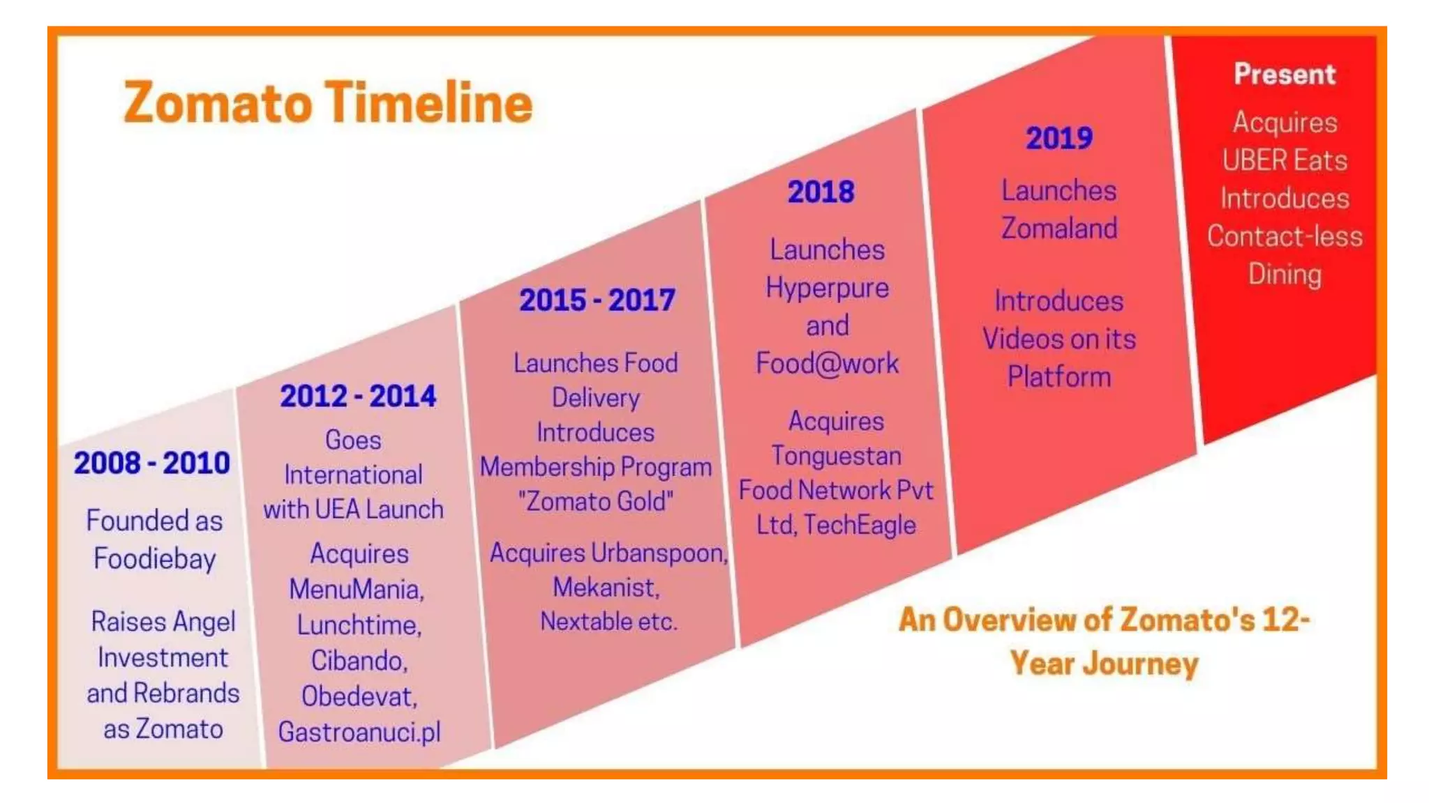 ZOMATO.pptx