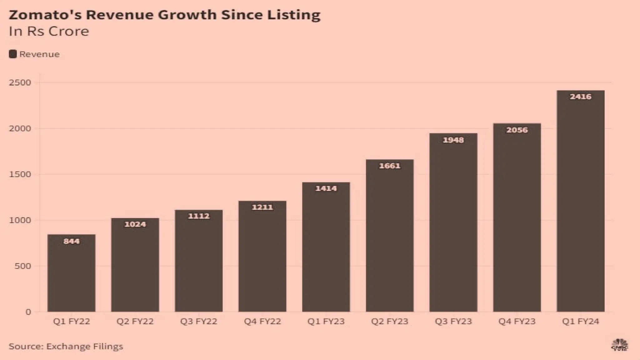 A case study on zomato to understand their business model. | PPT