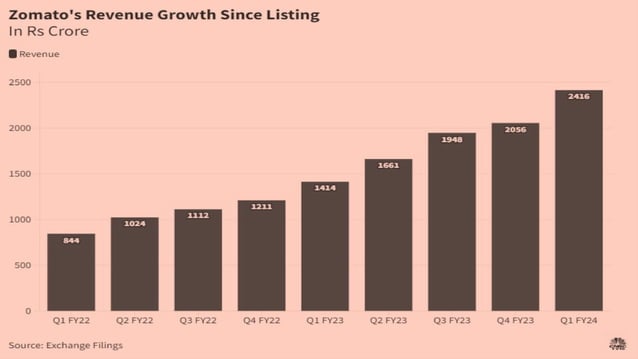 A case study on zomato to understand their business model. | PPT