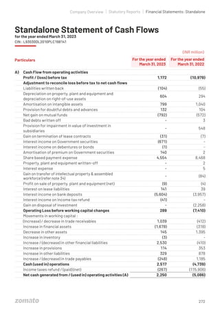 Zomato_Annual_Report_2022-23.true and originalpdf | PDF