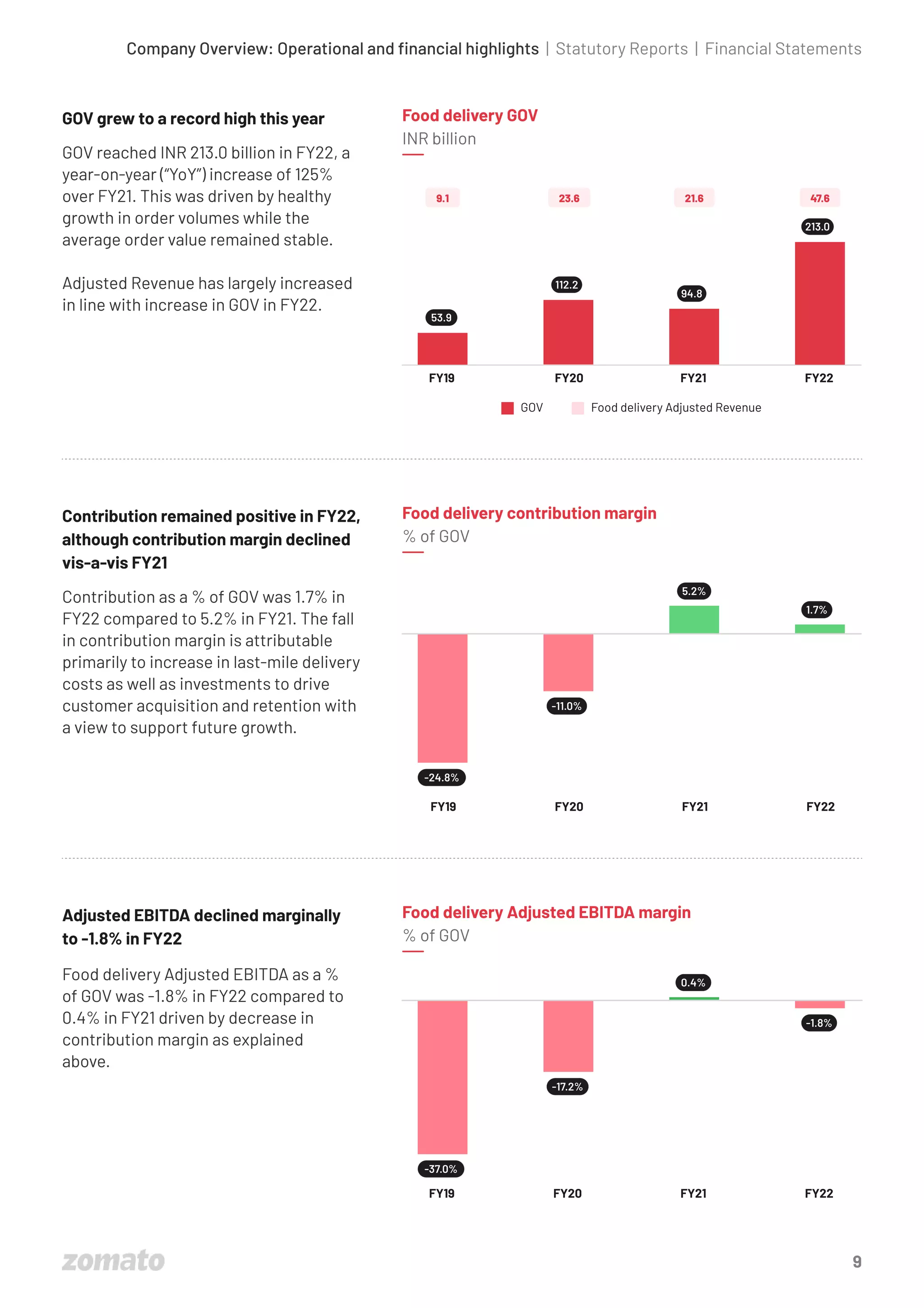 zomato_annual_report_2022_1659701415938.pdf