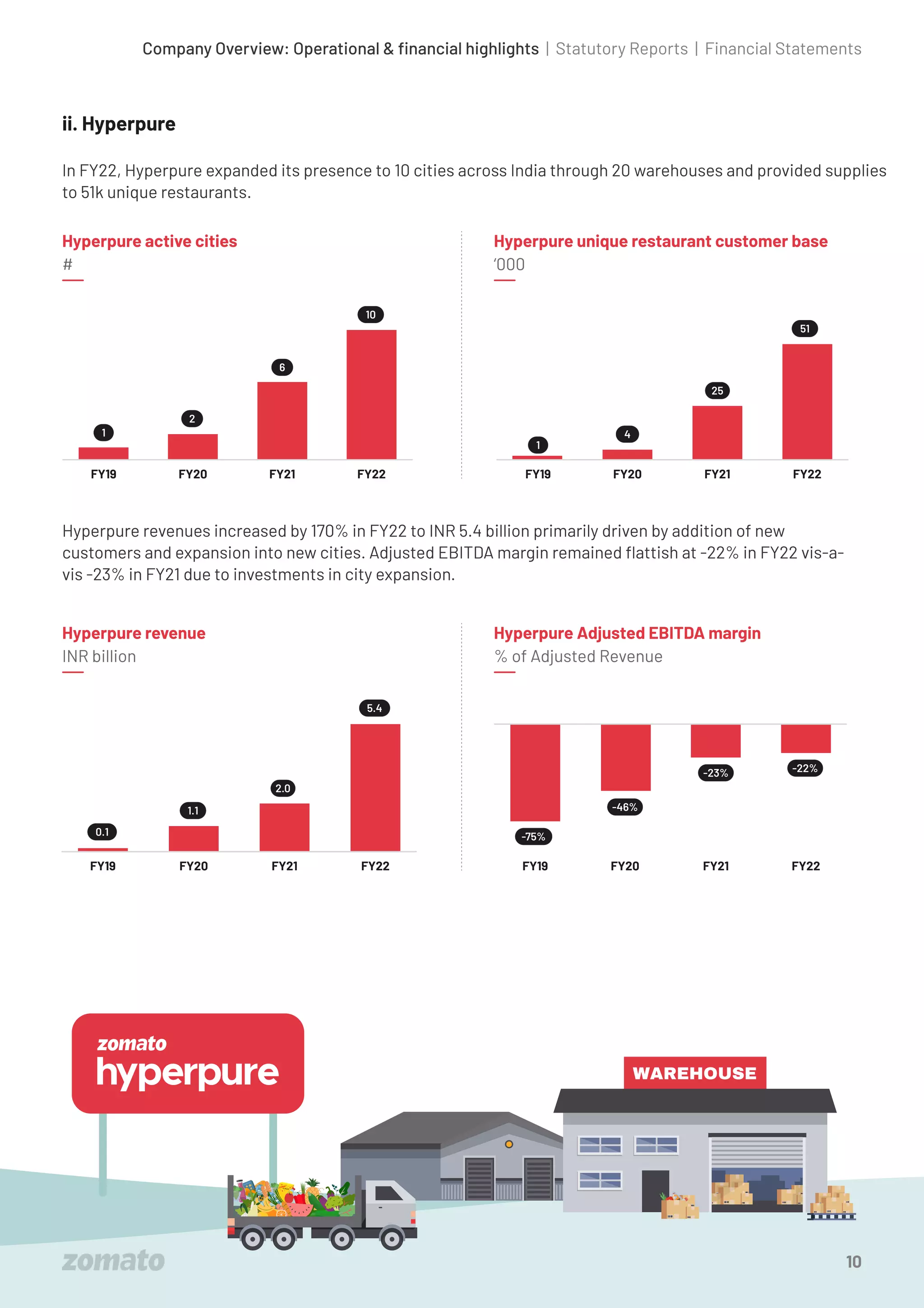 zomato_annual_report_2022_1659701415938.pdf