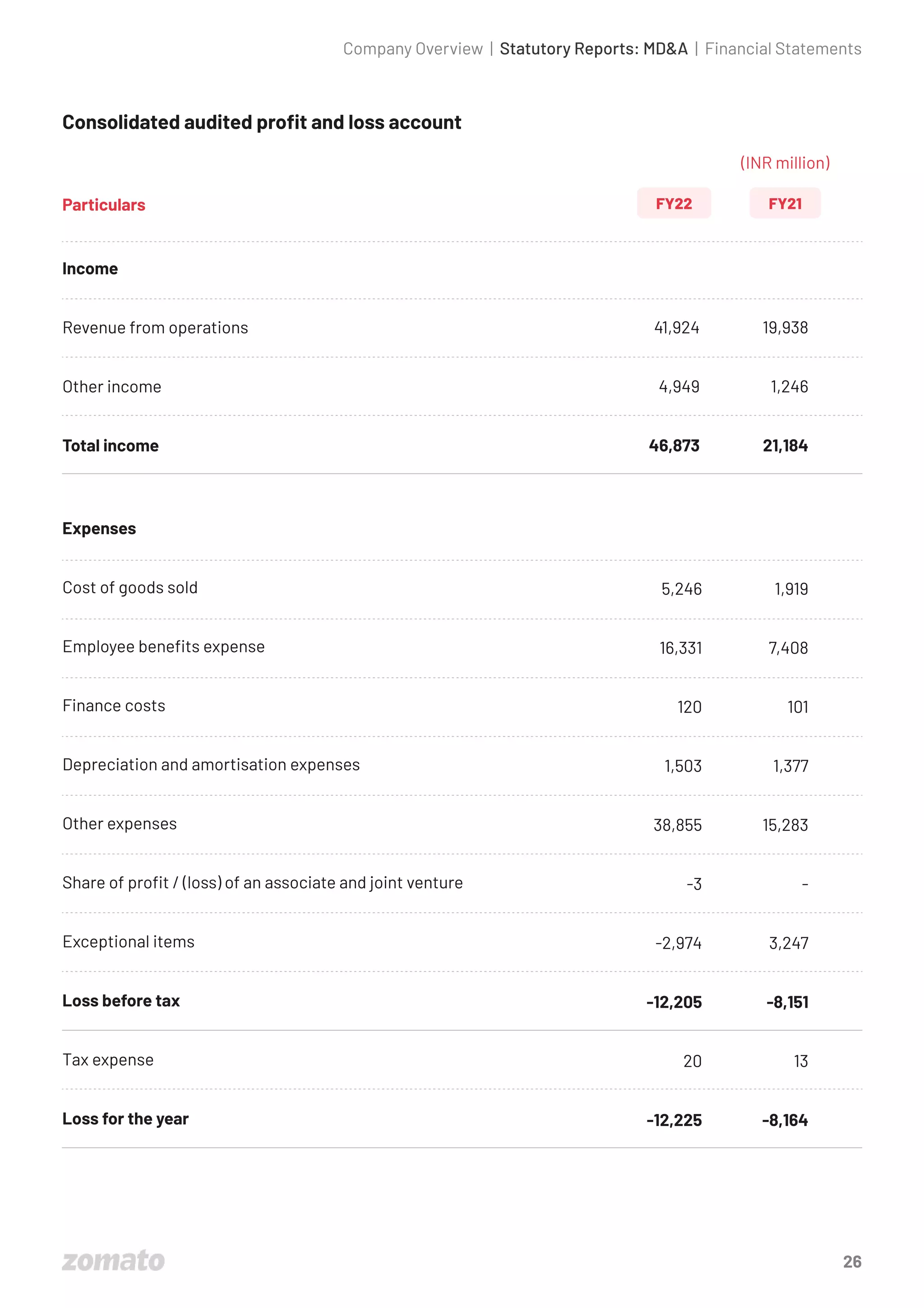 zomato_annual_report_2022_1659701415938.pdf