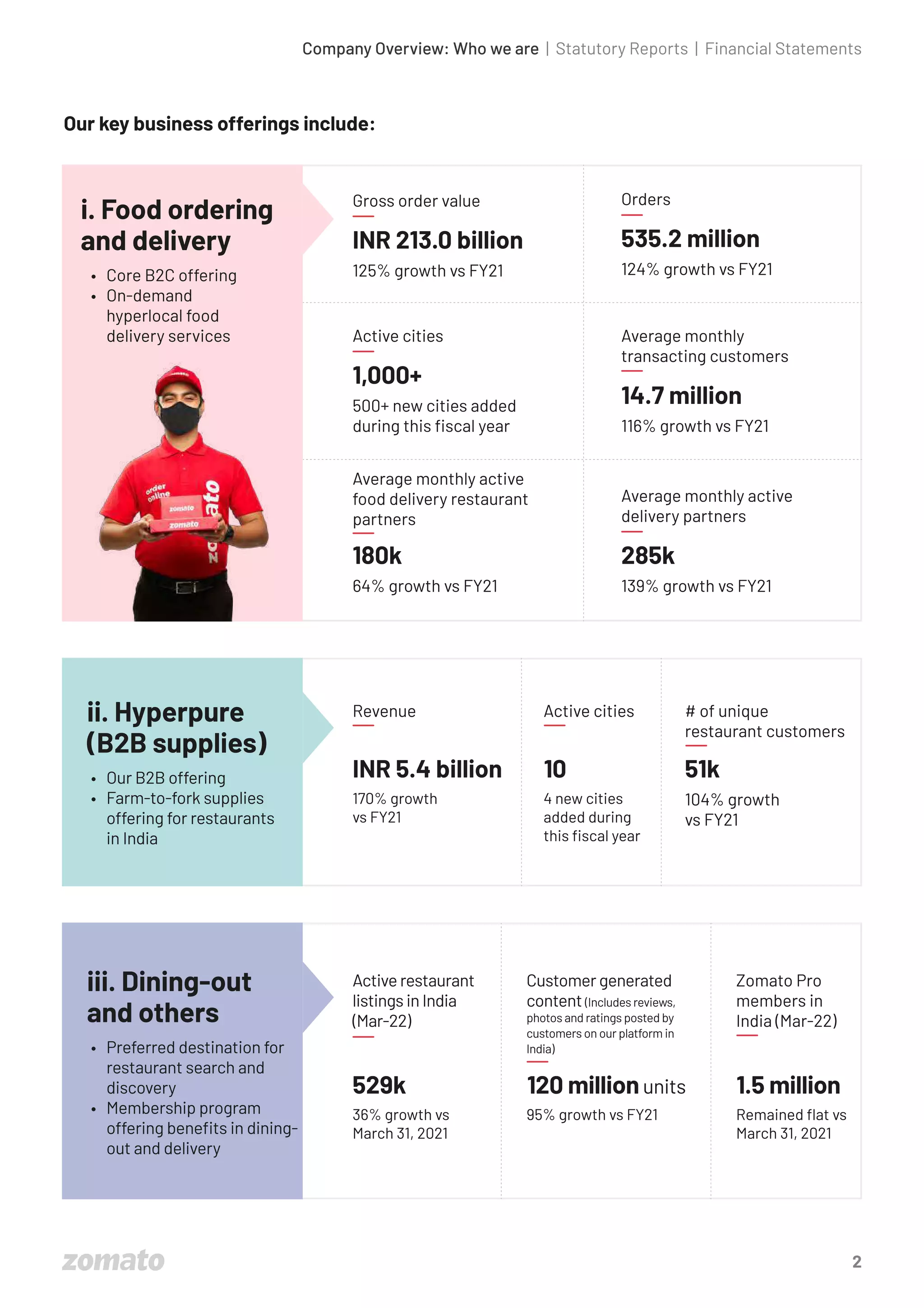 zomato_annual_report_2022_1659701415938.pdf