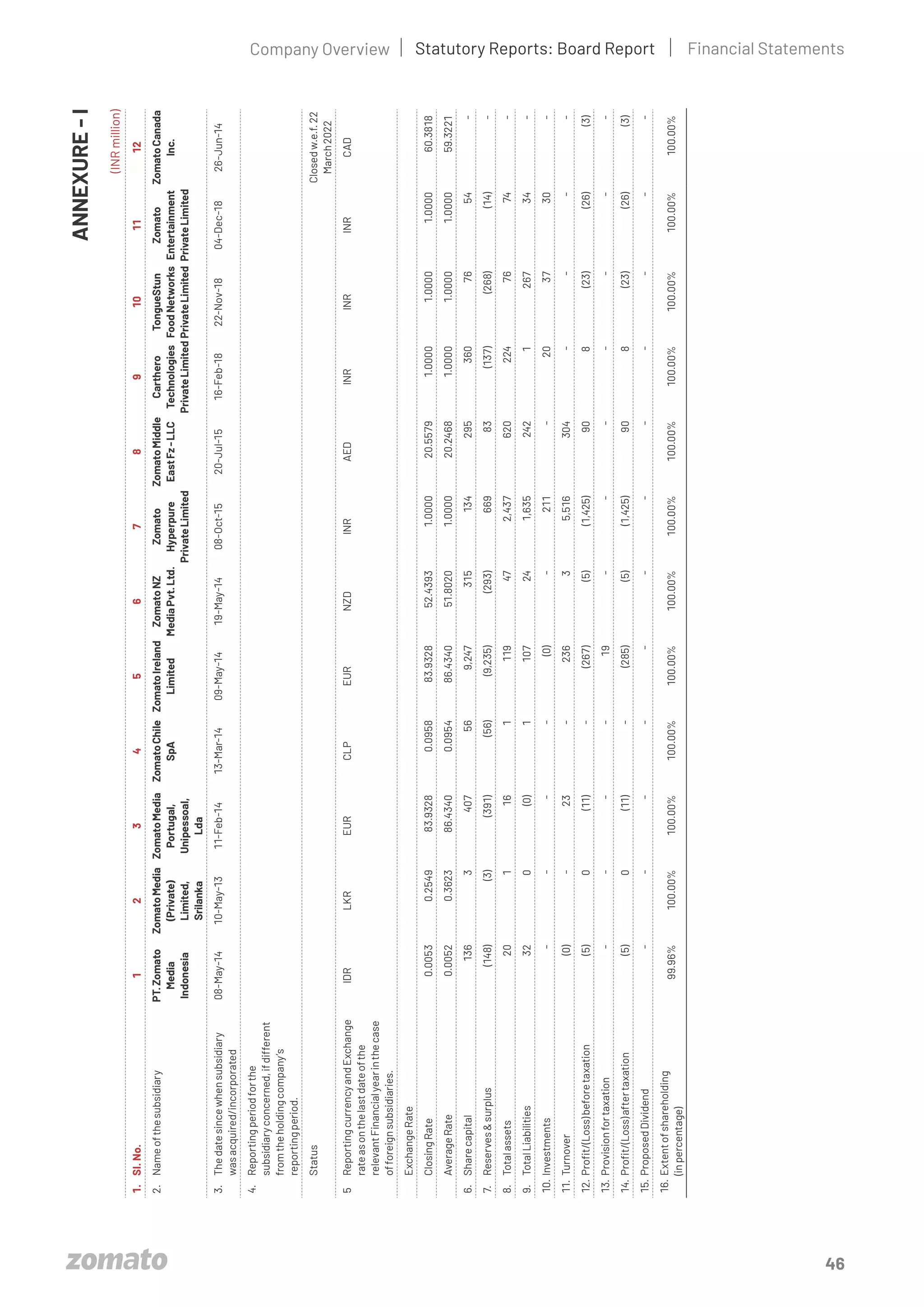 zomato_annual_report_2022_1659701415938.pdf