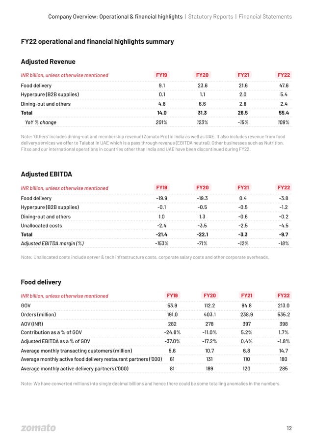 zomato_annual_report_2022_1659701415938.pdf