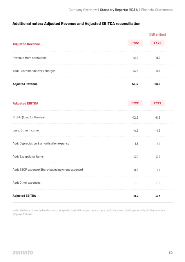 zomato_annual_report_2022_1659701415938.pdf