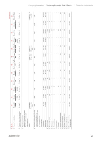 zomato_annual_report_2022_1659701415938.pdf