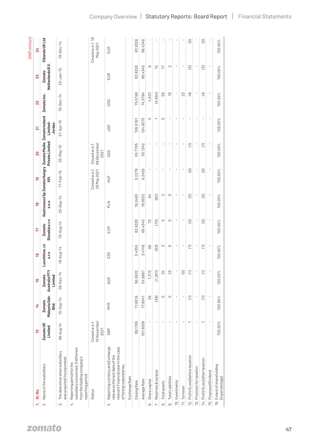 zomato_annual_report_2022_1659701415938.pdf