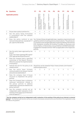 zomato_annual_report_2022_1659701415938.pdf