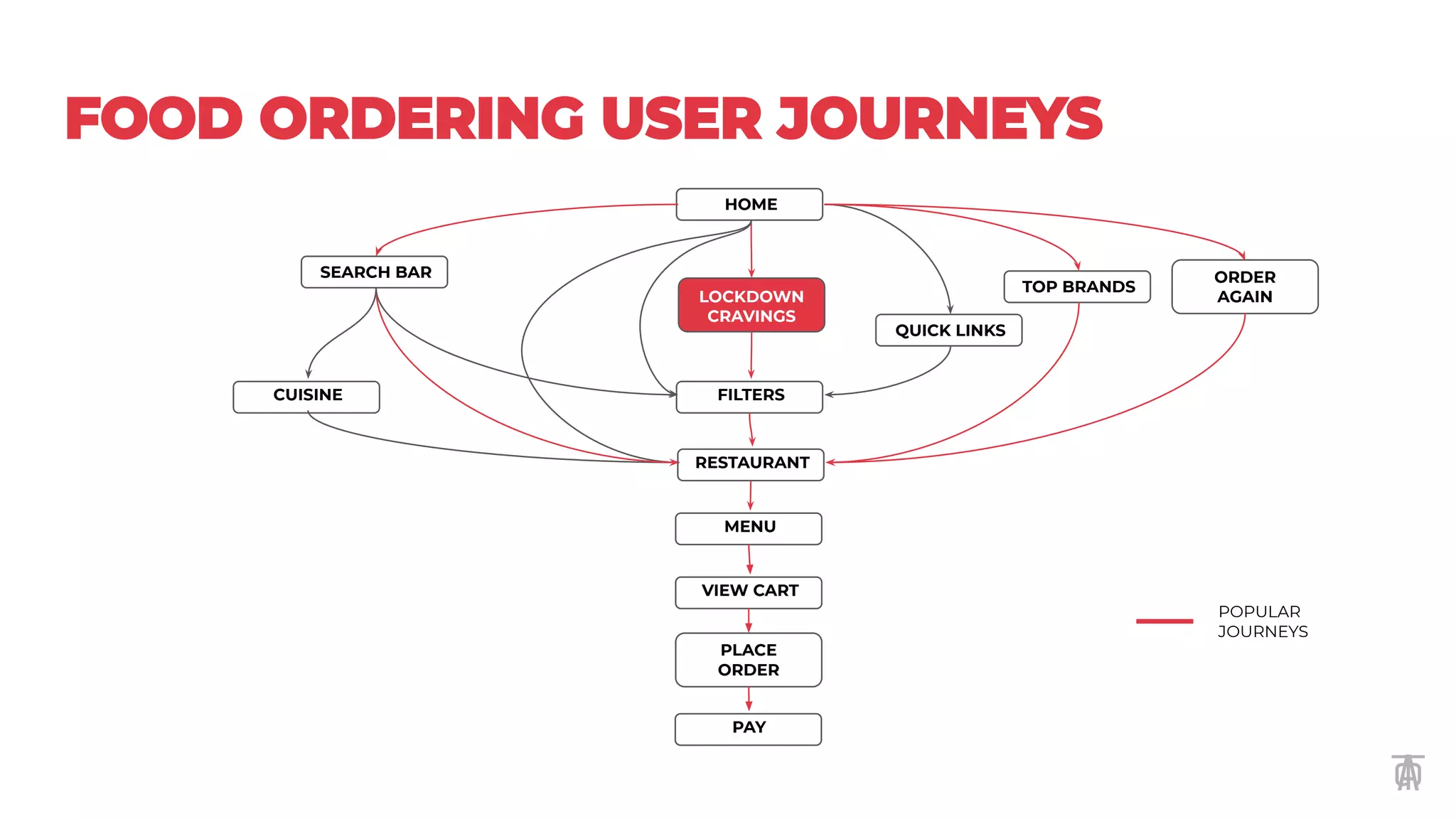 Zomato - Product Case Study | PDF