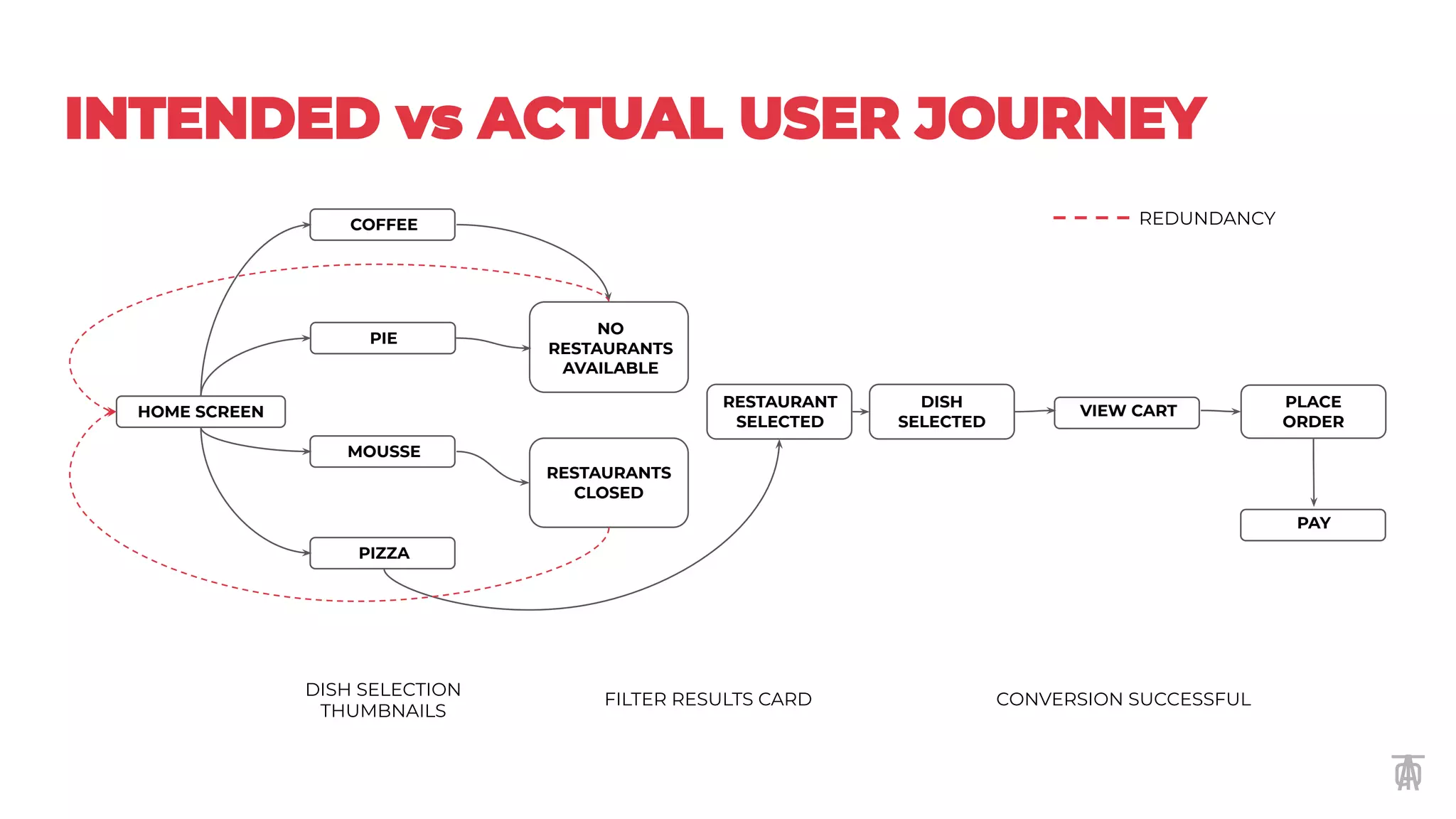 Zomato - Product Case Study | PDF