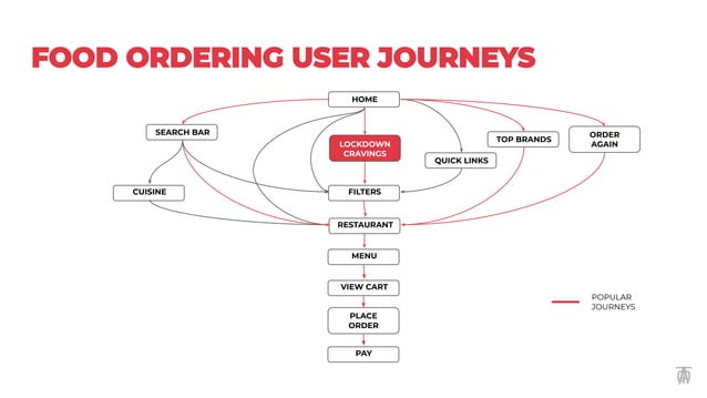 Zomato - Product Case Study | PDF | Bars & Restaurants | Attractions