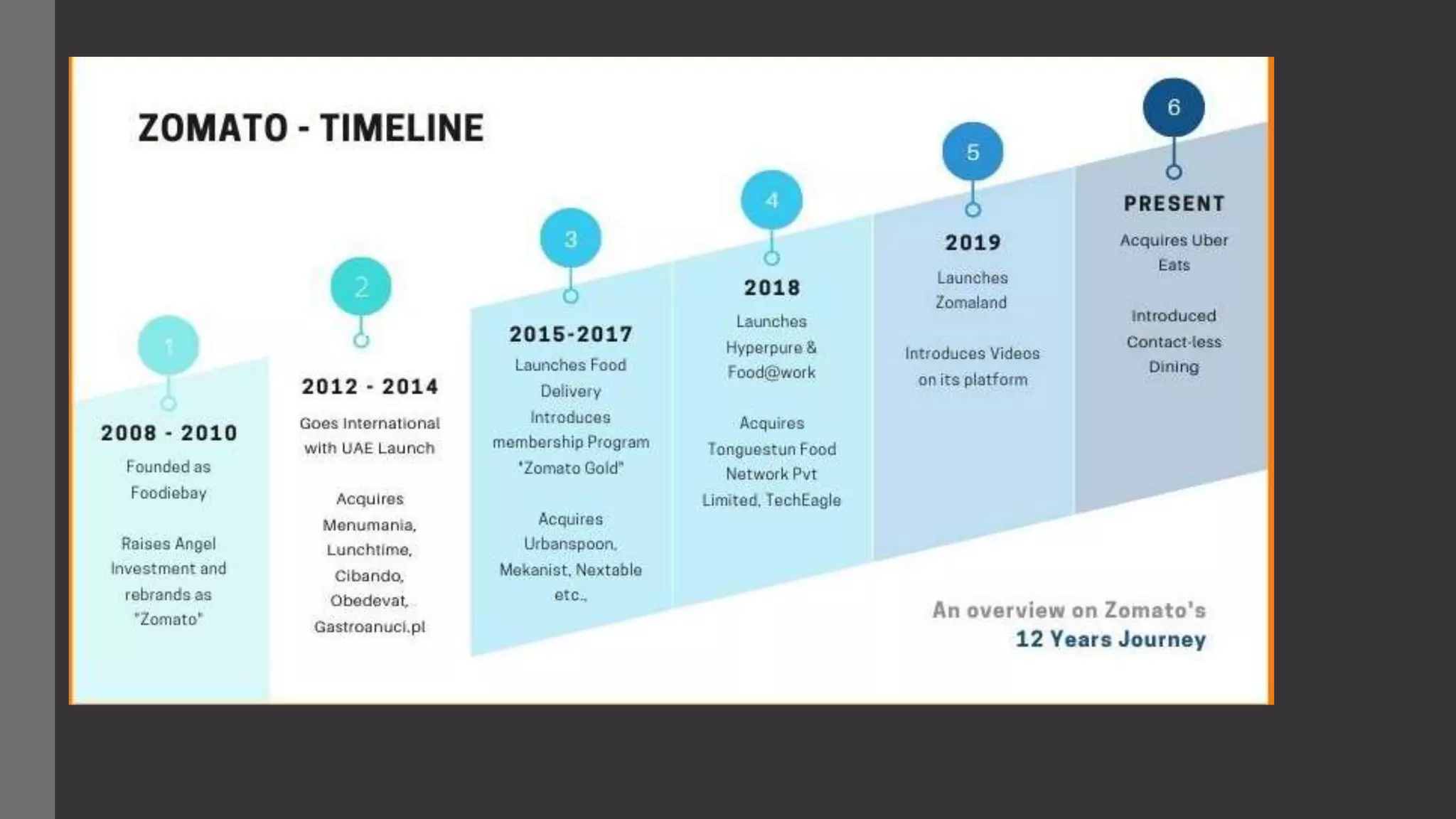 Zomato case study | PPTX