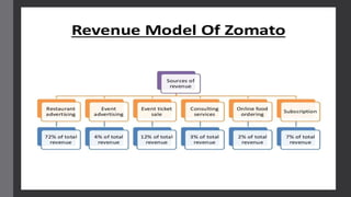 Zomato case study | PPTX